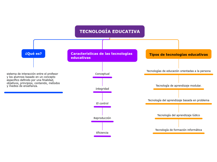TECNOLOGÍA EDUCATIVA - Mind Map